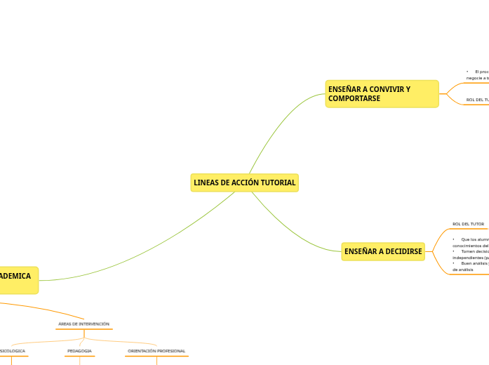 LINEAS DE ACCIÓN TUTORIAL - Mind Map
