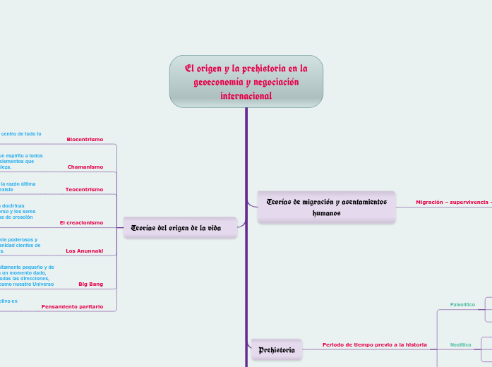 El origen y la prehistoria en la geoeconom...- Mind Map