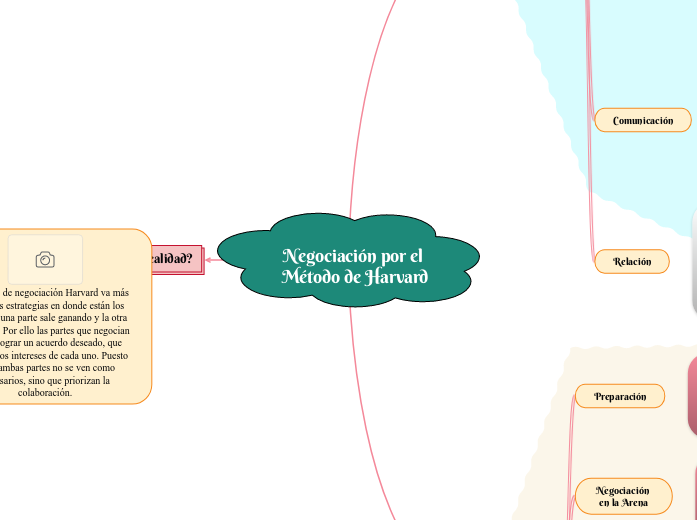 Negociación por el Método de Harvard - Mind Map