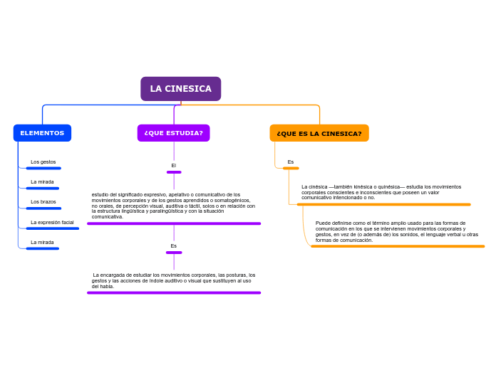 LA CINESICA - Mind Map