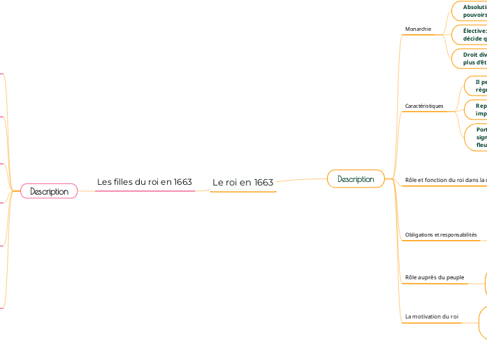Le roi en 1663 - Mind Map