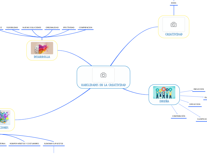 HABILIDADES EN LA CREATIVIDAD - Mind Map