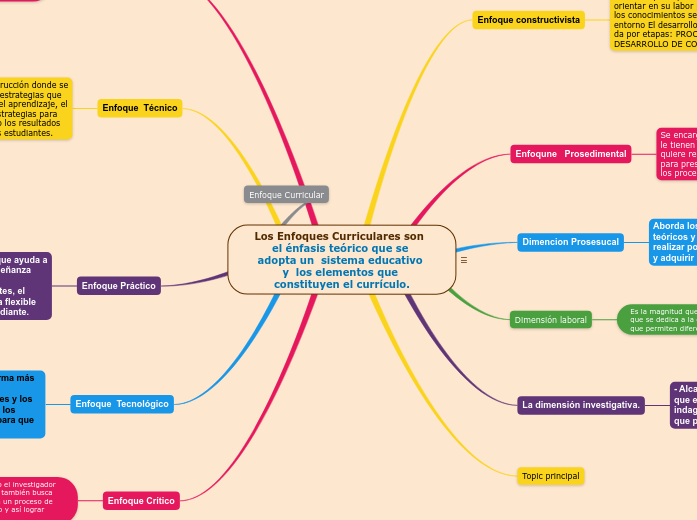 Los Enfoques Curriculares son el énfasis ...- Mind Map