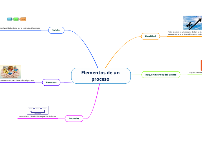 Elementos de un proceso - Mind Map