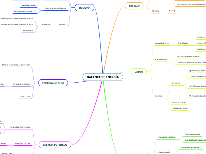 BALANCE DE ENERGÍA - Mind Map