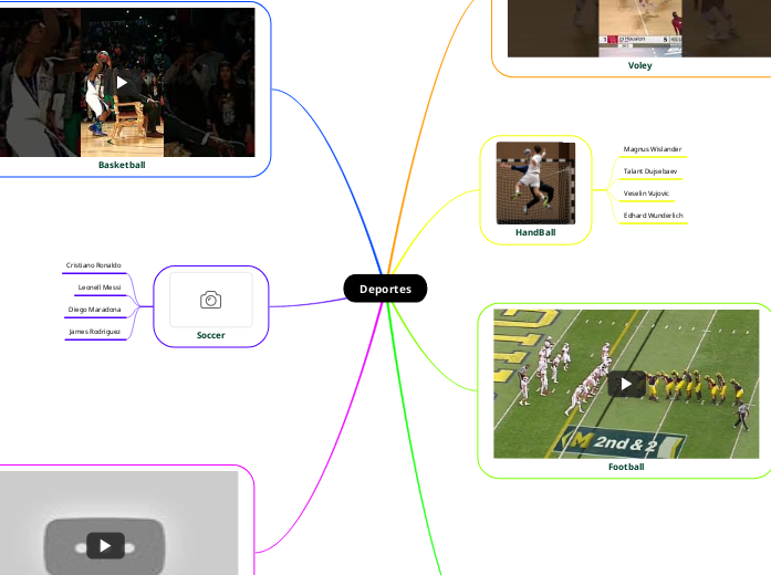 Deportes - Mind Map