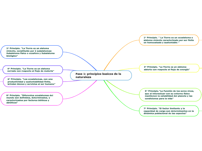 Fase 1: principios basicos de la naturalez...- Mind Map