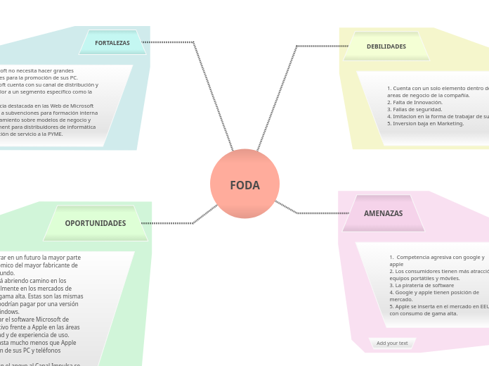 FODA - Mind Map