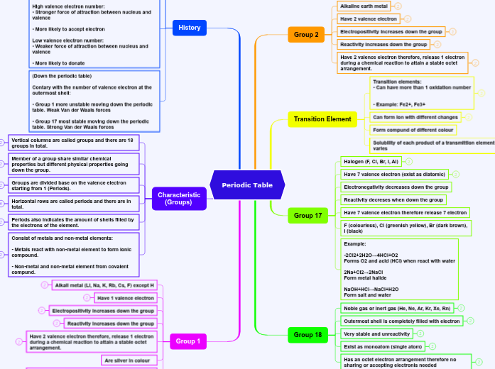 Periodic Table - Mind Map