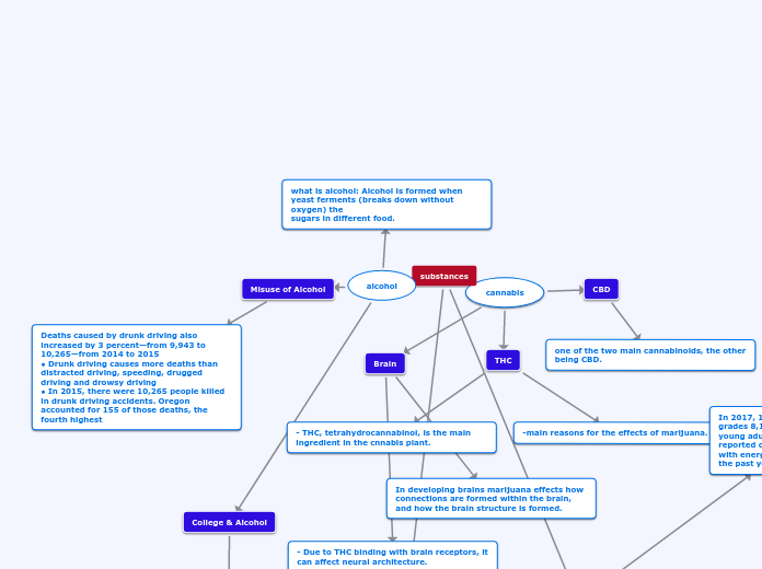 Alcohol Mind Map
