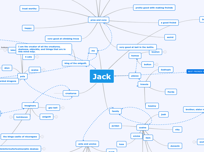 all about me - Mind Map