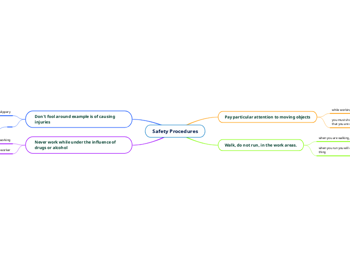 Safety Procedures - Mind Map