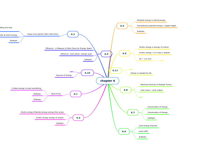 chapter 6 - Mind Map