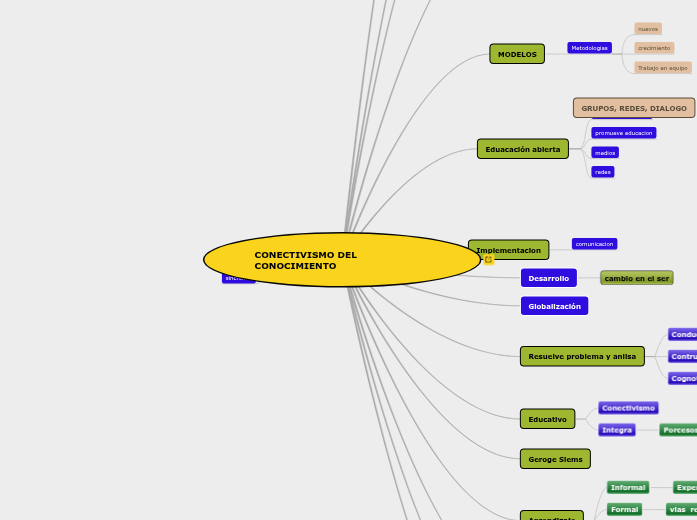 CONECTIVISMO DEL CONOCIMIENTO - Mind Map