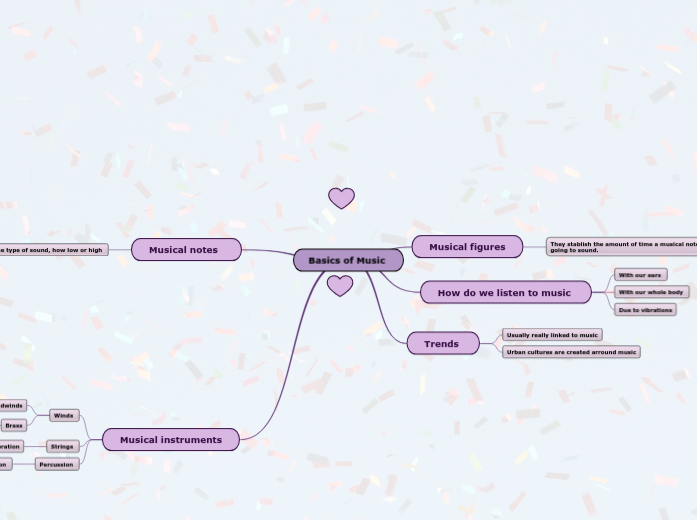 Basics of Music - Mind Map