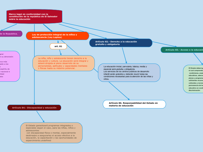 Marco legal en conformidad con la constitu...- Mind Map