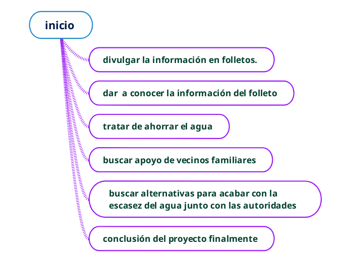 inicio - Mind Map