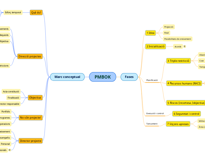 PMBOK - Mind Map