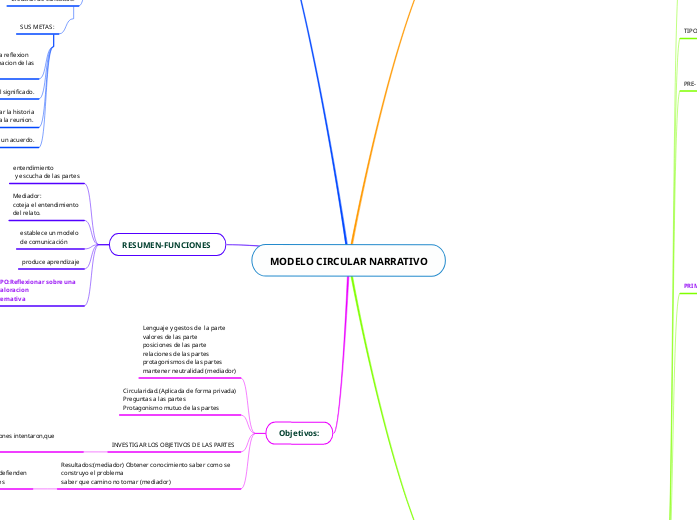 MODELO CIRCULAR NARRATIVO - Mind Map