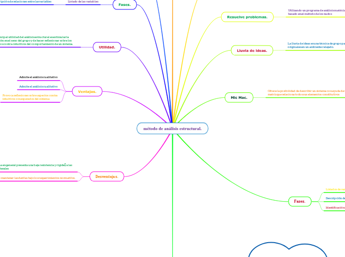método de análisis estructural. | Mindomo Mind Map