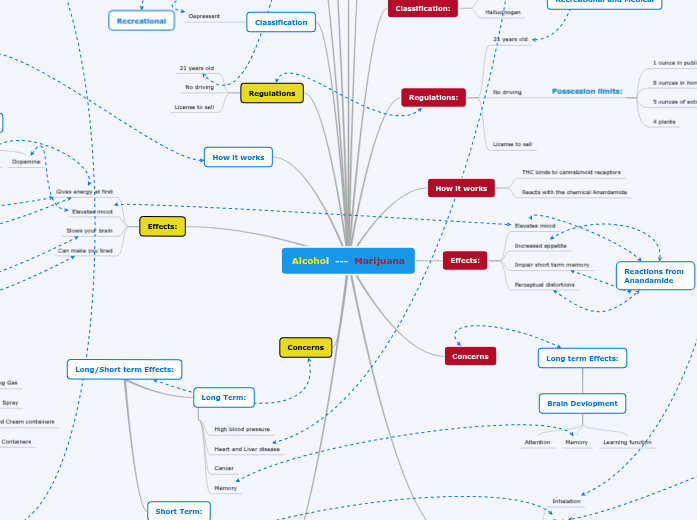 Alcohol --- Marijuana - Mind Map