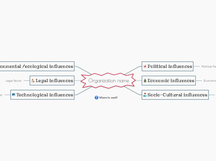 Perform a PESTLE analysis - Mind Map