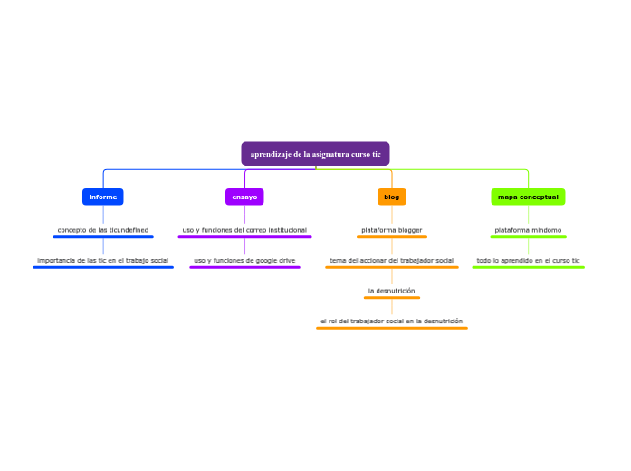 aprendizaje de la asignatura curso tic - Mind Map