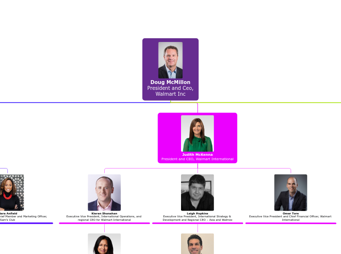 Walmart Organizational Structure - Mind Map