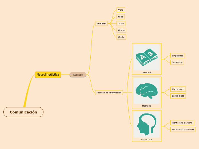 Comunicación - Mind Map