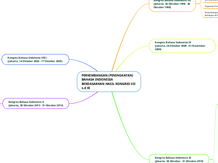 PERKEMBANGAN (PENINGKATAN) BAHASA INDONESI...- Mind Map