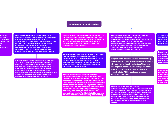 requirments engineering - Mind Map