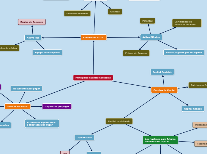 Principales Cuentas Contables - Mind Map