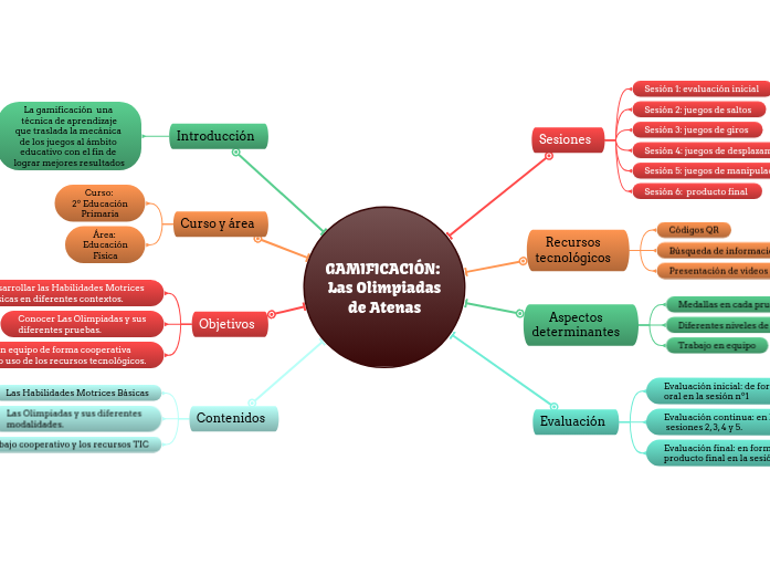 GAMIFICACIÓN: Las Olimpiadas de Atenas - Mind Map