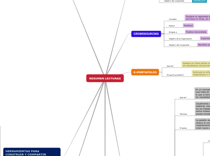RESUMEN LECTURAS | Mapa mental Mindomo