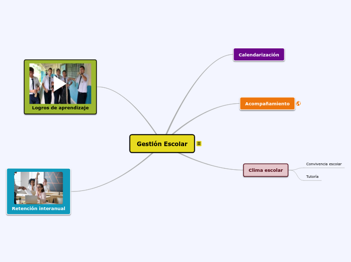 Gestión Escolar - Mind Map