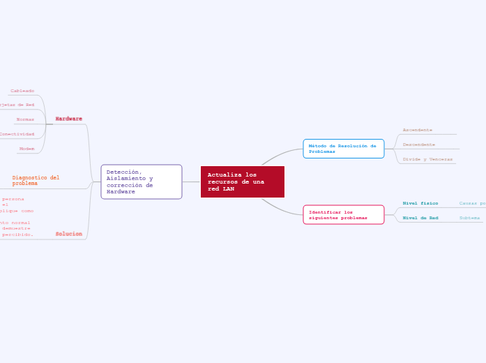 Actualiza los recursos de una red LAN - Mind Map