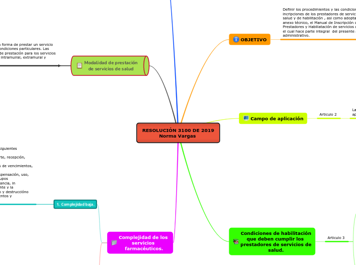 RESOLUCIÓN 3100 DE 2019 Norma Vargas - Mind Map