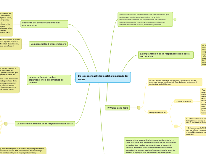 Responsabilidad Social Mapa Conceptual
