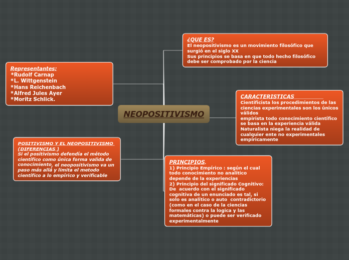 NEOPOSITIVISMO - Mind Map