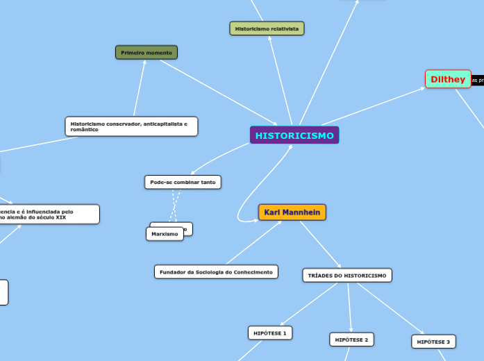 Mapa do Historicismo - Concept Map