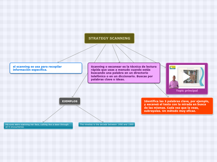 STRATEGY SCANNING - Mind Map