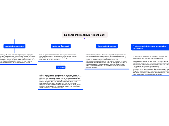 La democracia según Robert Dahl - Mind Map