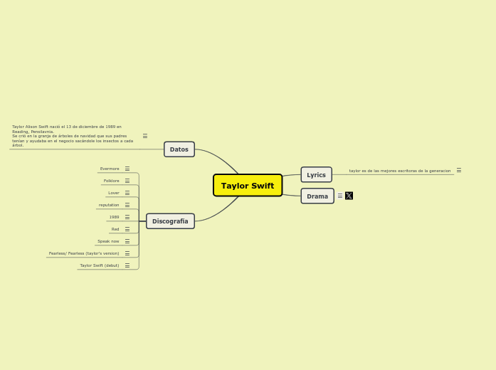 Taylor Swift - Mind Map