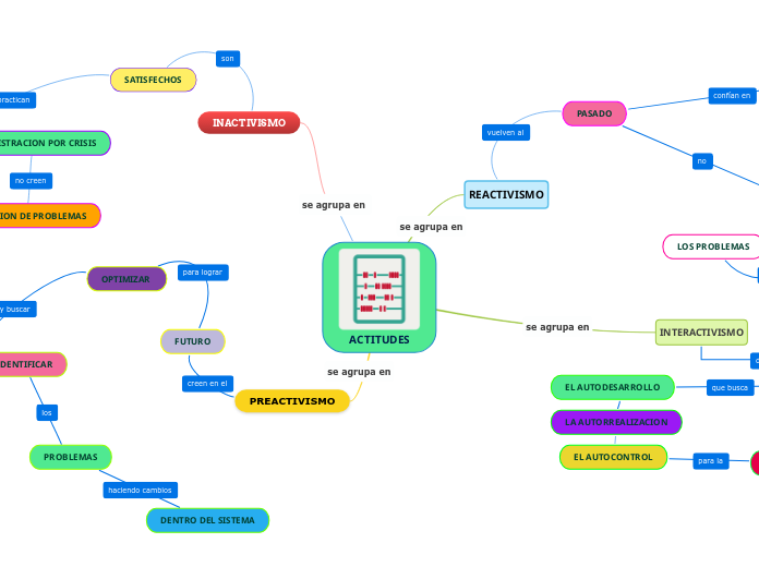 ACTITUDES - Mapa Mental - Amostra