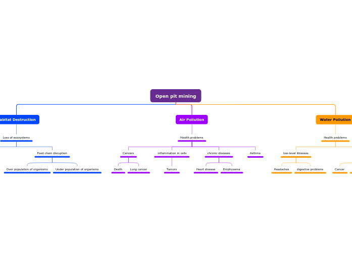 Open pit mining - Mind Map