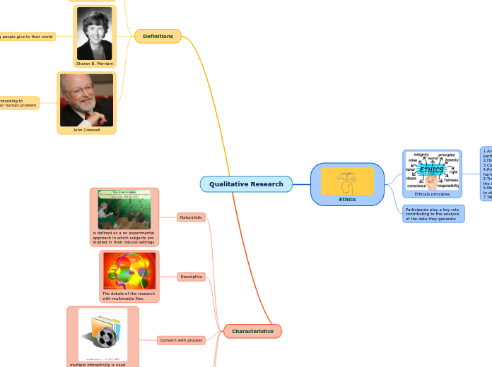 Qualitative Research - Mind Map