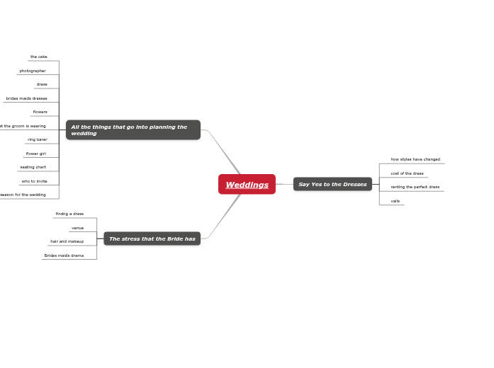 weddings - Mind Map