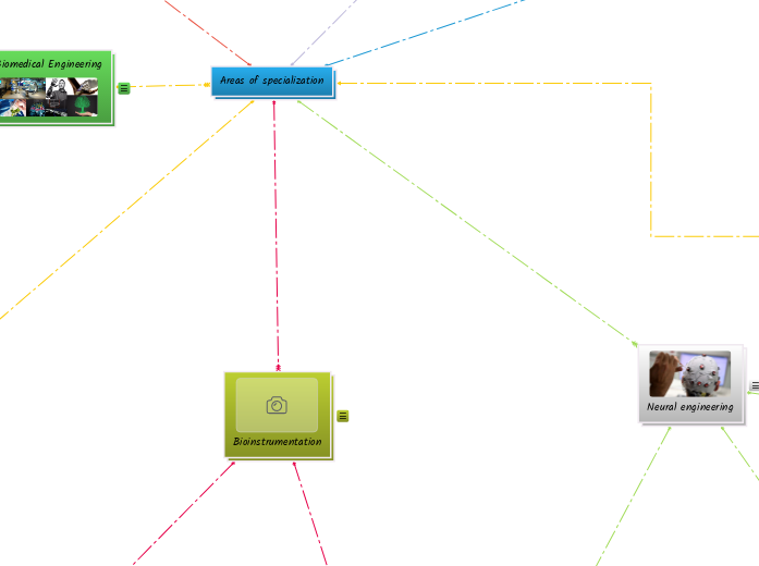 Biomedical Engineering - Mind Map