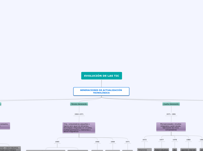 linea del tiempo - Mind Map