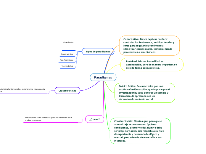 Paradigmas - Mind Map